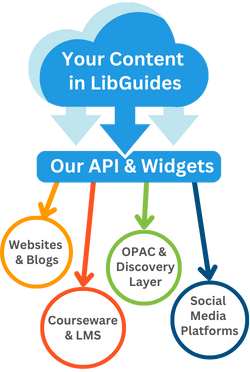 LibGuides